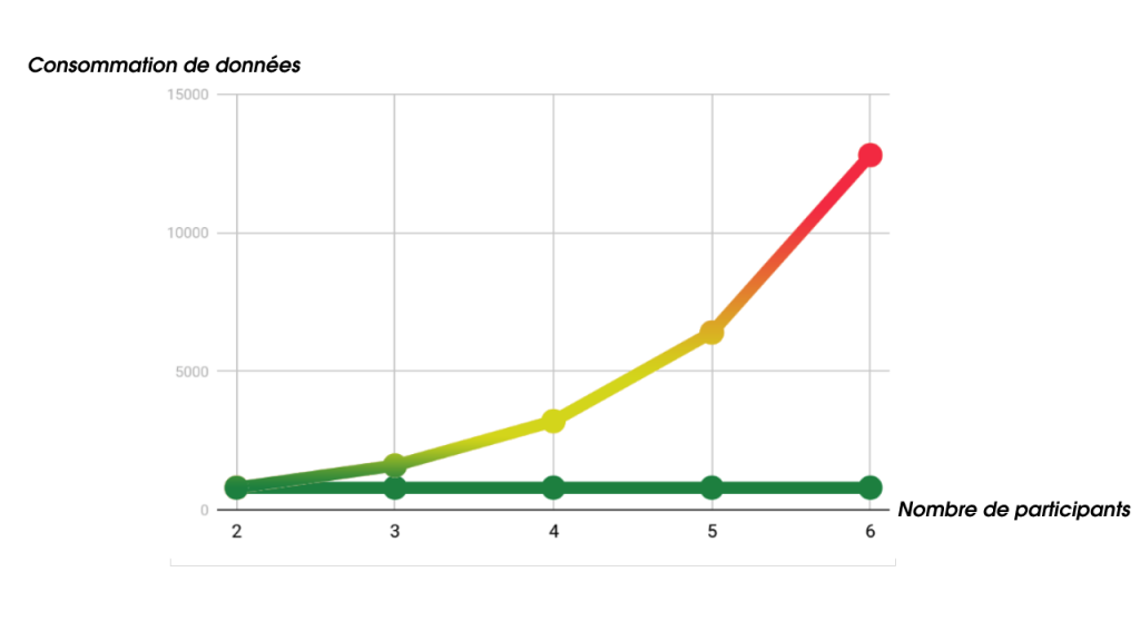 Bandwidth saturation during a videoconference - Blastream